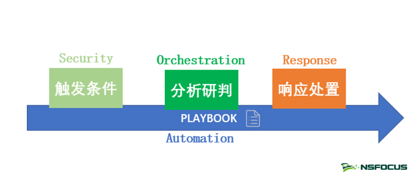 解锁「SOAR」在不同场景下的应用与实践 - 绿盟新闻 - 绿盟科技-巨人背后的专家