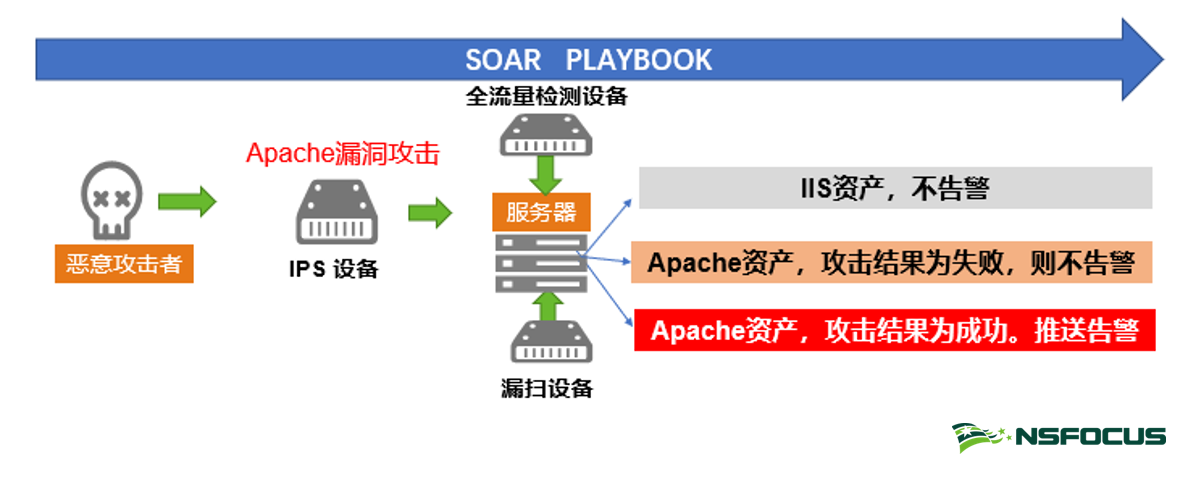 解锁「SOAR」在不同场景下的应用与实践 - 绿盟新闻 - 绿盟科技-巨人背后的专家